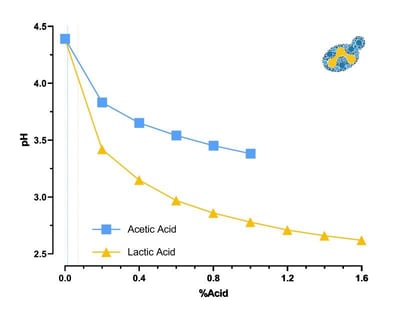 Science of Beer: pH vs Titratable Acidity