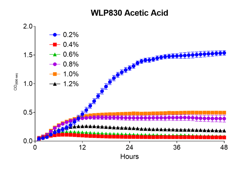 Osmotic and Acid Stress Tolerance of Yeast