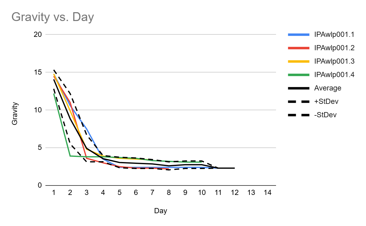 Fermentation Controls: Yeast Health